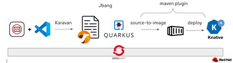 Tutorial Integration Pattern In Serverless World With Knative And