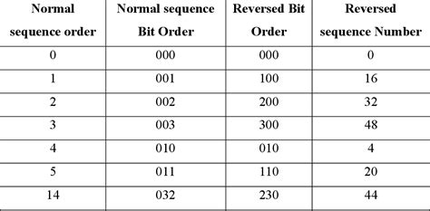 Figure 3 From Design And Simulation Of A Low Power And High Speed Fast Fourier Transform For