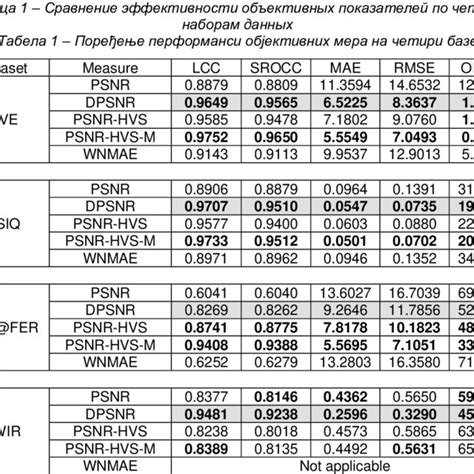 Performance Comparison Of Objective Measures On Four Datasets