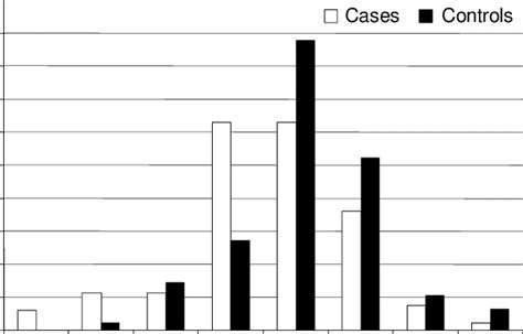 Frequency Distribution Of Low Density Lipoprotein LDL Particle Size Download Scientific