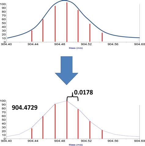 Effect Of Binning And Interpolation In Maldi Tof Data The Signal