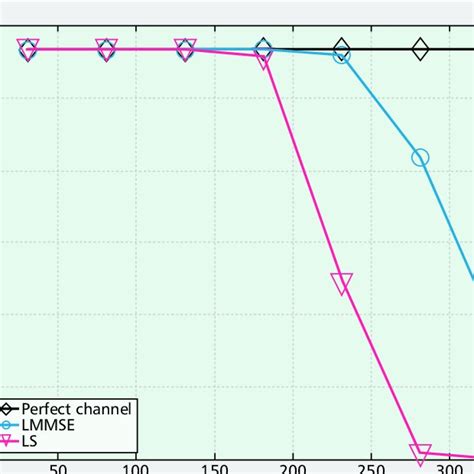 Throughput Performance Of Sc Fdma In Mimo Mode Velocity Kmh Download Scientific Diagram