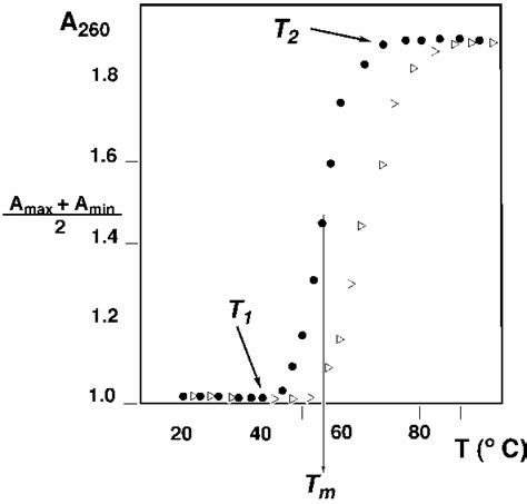 Absorbance Thermal Melting Profiles Of Native DNA And The DNA Drug