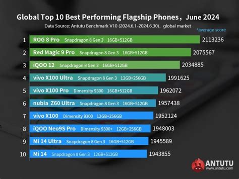 Nangunguna Ang Asus Rog Phone 8 Pro Sa Antutu Hunyo 2024 Na Flagship
