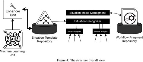 Hybrid Learning Approach Toward Situation Recognition And Handling