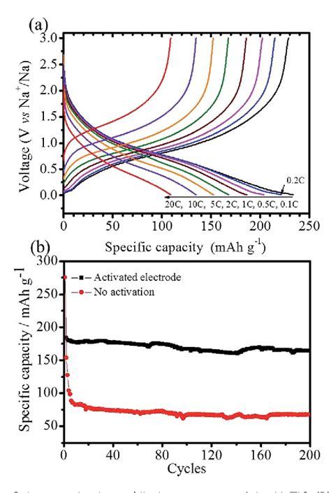 Figure 3 From Nitrogen Doped Tio2 B Nanorods As High Performance Anode Materials For