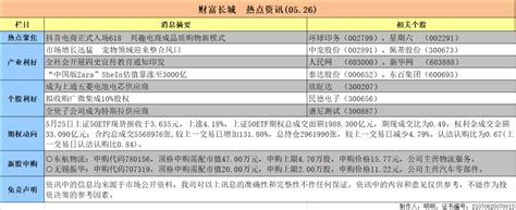 财富长城 热点资讯（0526）调研