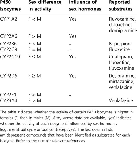 Relationship Between Sex And Metabolism By P450 Isozymes Download Table