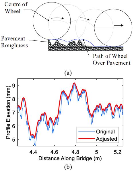 Modelling Interaction Between The Wheel And Pavement A Illustration