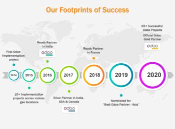 Odoo Partner Odoo Partner In India US France