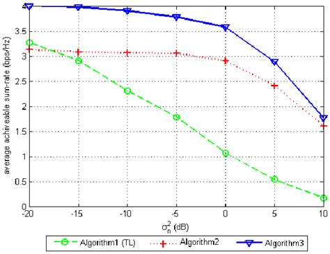 Comparison Of Different Sum Rate Maximization Methods Download