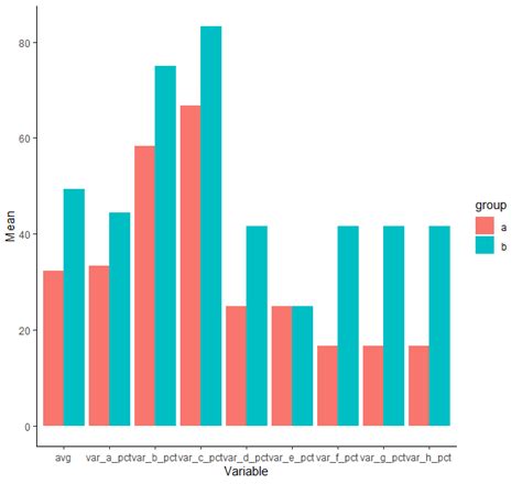 R 使用 Ggplot2 创建均值分组条形图stack Overflow中文网