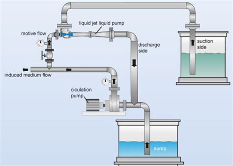Liquid Jet Liquid Ejector Koerting
