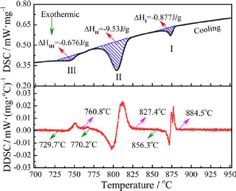 Dsc Curves Of The Experimental Steel With The Cooling Rates Of 20 °c