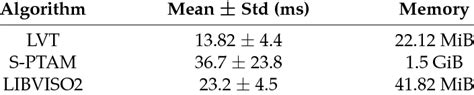 Runtime Performance Measurements Download Table