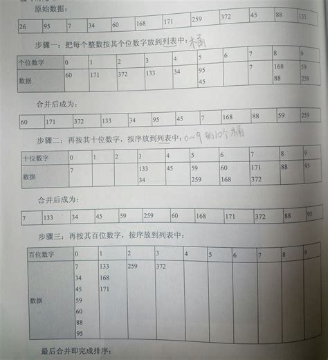 排序算法详解 Csdn博客