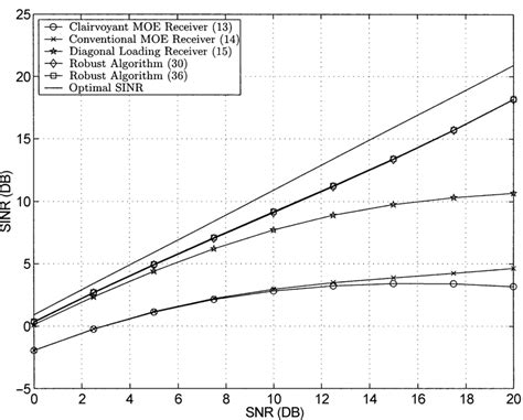 Output Sinr Versus Snr For 02 N 100 And Inr 20 Db Third