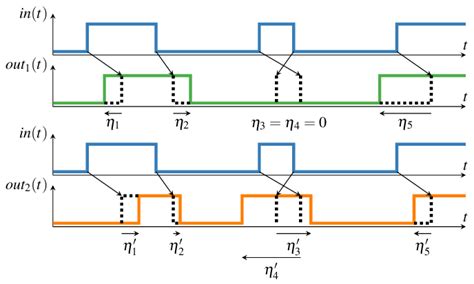 illustrates two of the infinitely many possible output signals of a