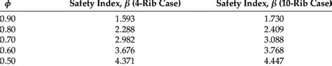 Shear Resistance Reduction Factors And Safety Index Values Download