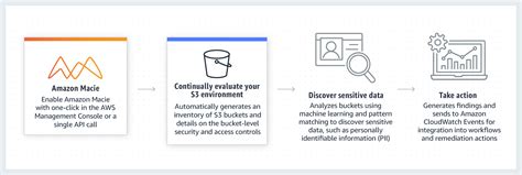 Amazon Macie（機械学習による機密データの検出、分類、保護） Aws