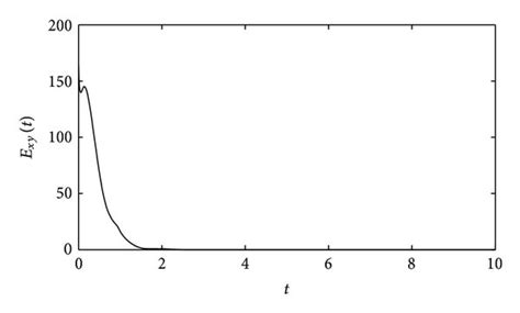 A The Synchronization Error Evolution Of The Driver Networks Ext