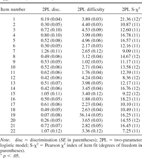 Table From An Item Analysis Of The Conditional Reasoning Test Of Aggression Semantic Scholar