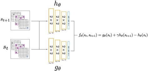 Convolutional Discriminator Architecture For Training Airl In Bigger