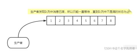 生产者消费者模式三种实现方式 Csdn博客