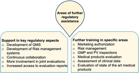 Frontiers Collaborative Training Of Regulators As An Approach For