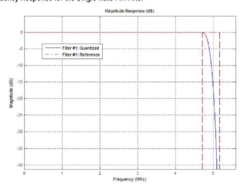 Figure 3 From Digital Up Down Converter Ddc Duc For Wimax Systems Semantic Scholar