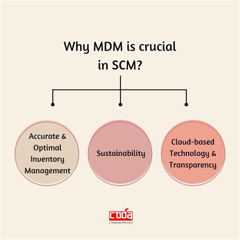 Coda Technology Solutions Pvt Ltd On Linkedin Supplychainmanagement Datamanagement