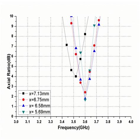 Simulated Axial Ratio For The Proposed Antenna For Different Values Of