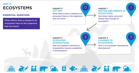 7th Grade Unit 3 Ecosystems Sfusd