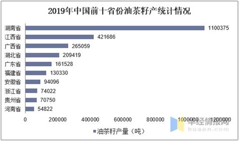 中国油茶行业发展现状分析，湖南油茶产业保持全国领先优势「图」财富号东方财富网