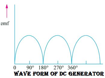 Principle Of DC Generator Single Loop DC Generator
