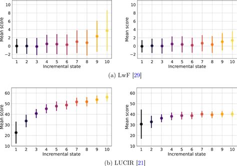 Figure 11 From Knowledge Transfer For Class Incremental Learning Without Memory Semantic Scholar