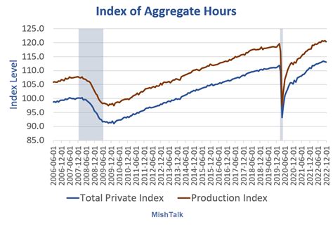Average Work Week Has Peaked And Total Aggregate Hours Is Rolling Over Mishtalk
