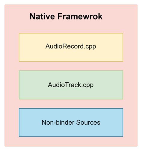 Android Audio Architecture Overview