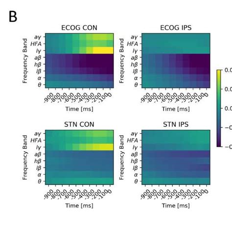 XGBOOST Regression Shows Highest Movement Decoding Performance As