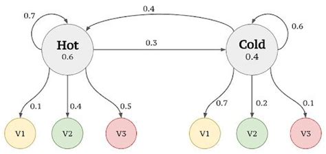 Hidden Markov Model Explained Built In