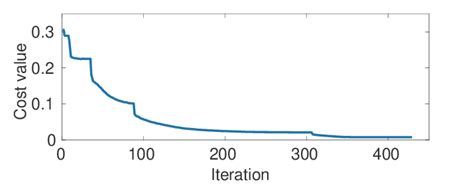 Figure Shows A Sample Trace Of The Cost Function 7 Over Iterations