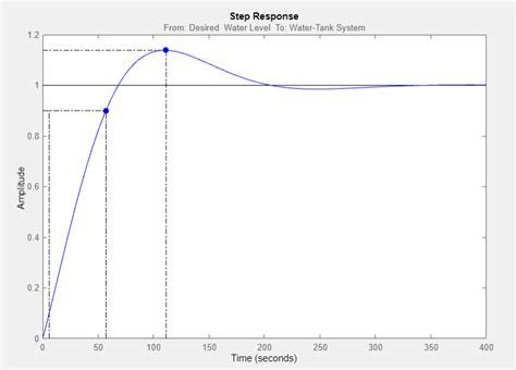 Design Compensator Using Automated PID Tuning And Graphical Bode Design MATLAB Simulink