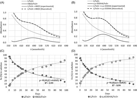 Example Of Mathematical Deconvolution Of The Mixture Lfe 3 Hbed A
