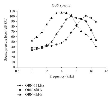 Noise Spectra Of The DB SPL Octave Band Centered At KHz And The Download Scientific