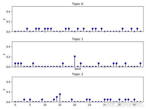 Python从零到壹 十六文本挖掘之词云热点与lda主题分布分析万字详解 知乎