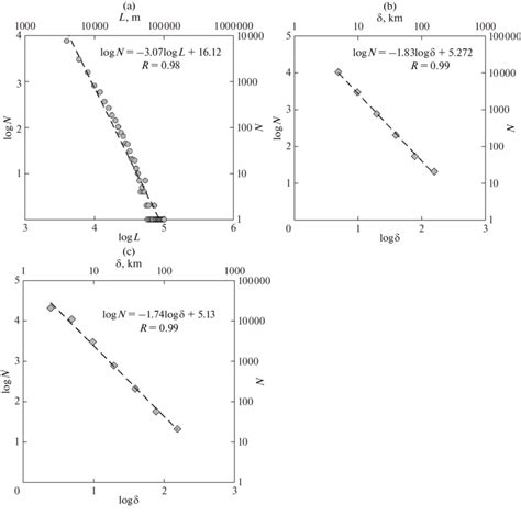 Characteristics Of The Self Similarity Of The River Network A α Download Scientific Diagram