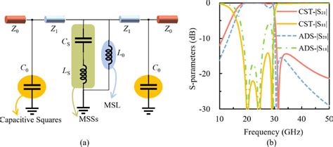 A Equivalent Circuit Of The Proposed Fss B Comparison Of