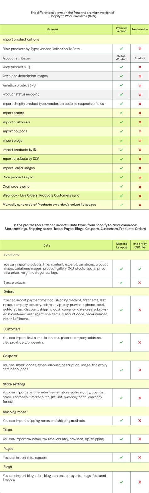 S2w Import Shopify To Woocommerce Migrate From Shopify To Woocommerce