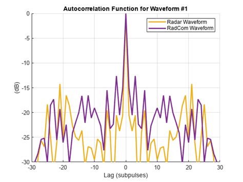 waveform design for a dual function mimo radcom system matlab and simulink