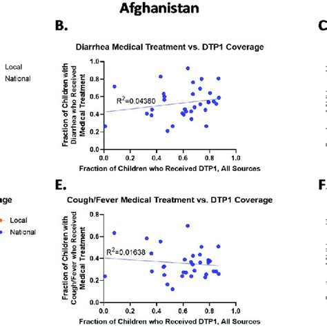 Linear Regression Between Dtp1 Coverage And Medical Treatment For